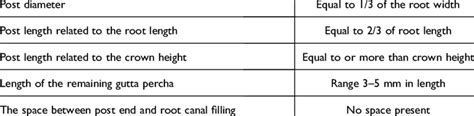 Principal Guidelines For Post Space Preparation Download Scientific