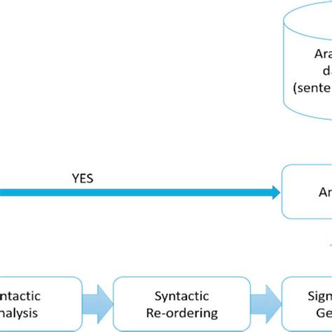 The Main Steps Of Our Machine Translation System Download Scientific