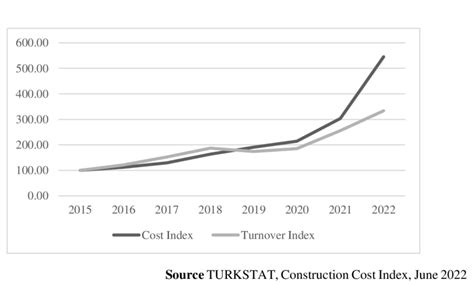Construction Cost And Turnover Indices 2015 2022 2015100 Download