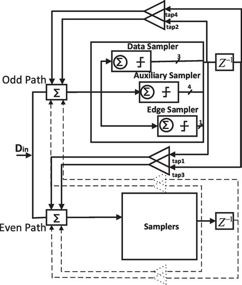 4 Tap Half Rate Half Interleaved Direct Feedback Dfe Detailed Block