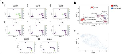 removing batch effects in scrna seq data of pbmcs a expression
