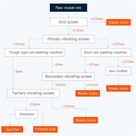 2 Types Of Nickel Ore Processing Methods And Equipment Fote Machinery