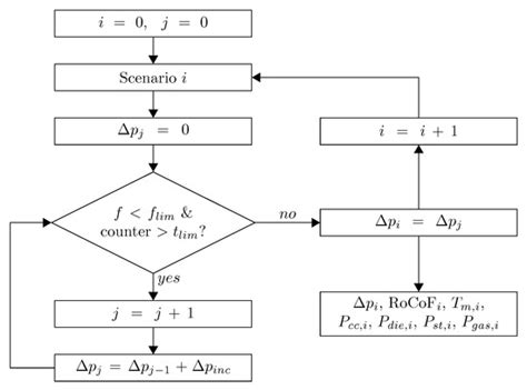 An Adaptive Control Scheme For Variable Speed Wind Turbines Providing Frequency Regulation In