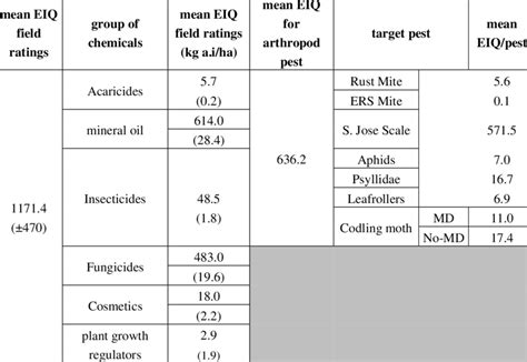 Mean Eiq Field Ratings Values By Farm According To Chemical Group And