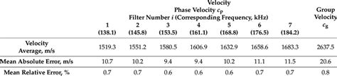 The Calculations Of The Velocity Averages The Mean Absolute Errors And