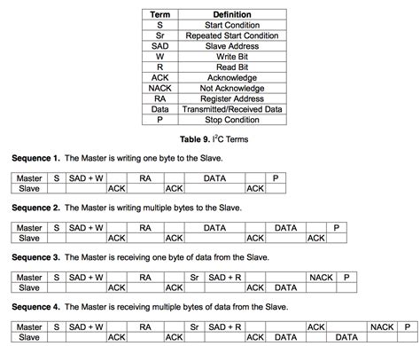 Psoc Freertos Sharing The I2c Bus Iot Expert