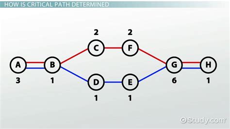 Critical Path Method Definition Analysis And Examples Video