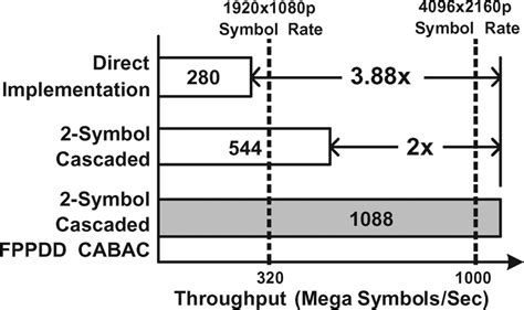 Throughput Comparison With Direct Implementation And Single Cabac Download Scientific Diagram