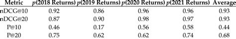 Pearsons Correlation Coefficients P Between Models Returns And