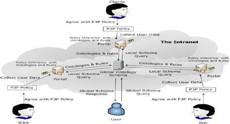 A Semantic Privacy Protection Model Extended From The P3p And Epal