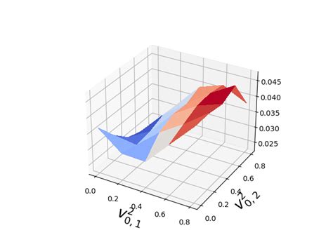 Relative Error For L 2 In Dimension D 3 Withˆnwithˆ Withˆn 9000 Download Scientific