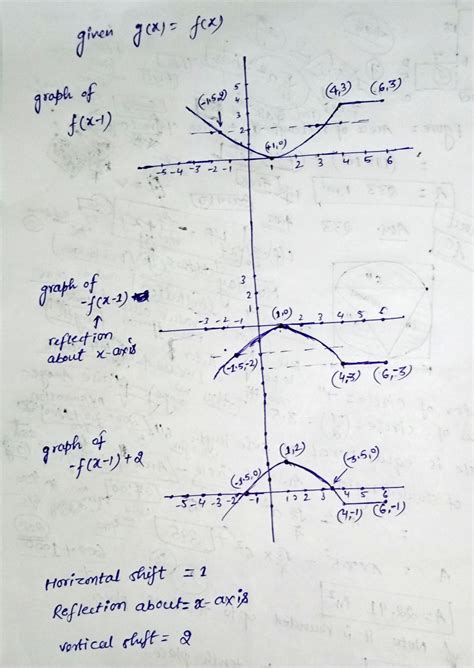 Solved 3 Given The Graph Fx As Shown On The Graph Plot G X Fx Course Hero
