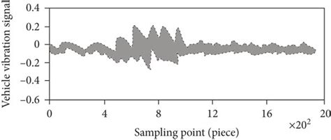 Vibration Signal Of The Vehicle To Be Detected Download Scientific