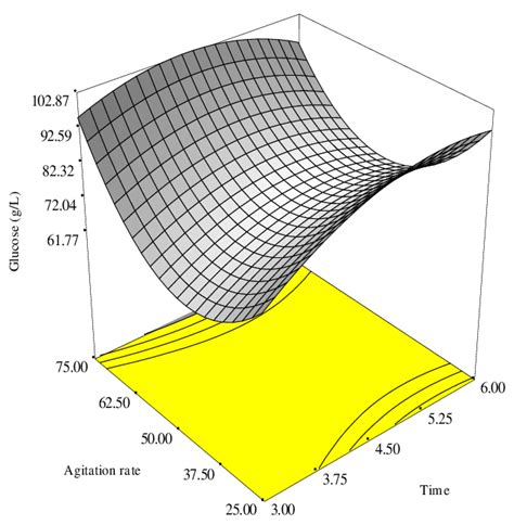 E Three Dimensional Response Surface For Glucose Gl Yield As A