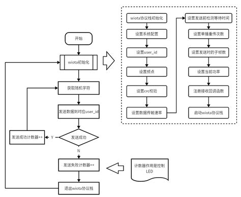 Wiota Async Ucchip Docs