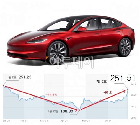 트럼프 지지율 따라가는 테슬라 주가실적 우려ㆍ전략 연기에도 상승 이투데이