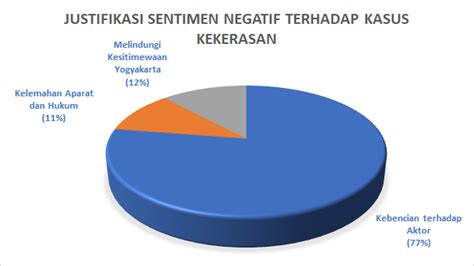 Pie Chart Of Three Justification Of Negative Sentiment Download Scientific Diagram