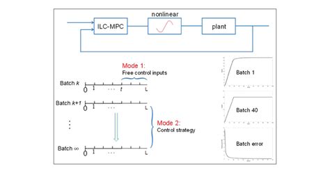 Synthesis Of Real Time Feedback Based 2d Iterative Learning Controlmodel Predictive Control For