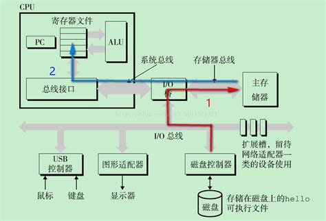 菜鸟浅谈计算机中cpu、内存、硬盘和指令之间的关系cpu指令数量跟什么有关系 Csdn博客