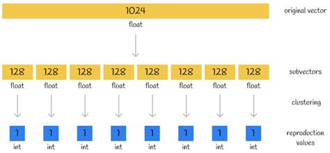 Similarity Search Part Product Quantization Towards Data Science