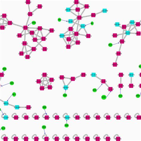 Molecular Network Showing Clusters Of Metabolites Of Interest Based