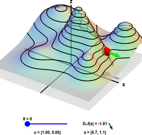 Download Directional Derivative On A Mountain Directional Derivative
