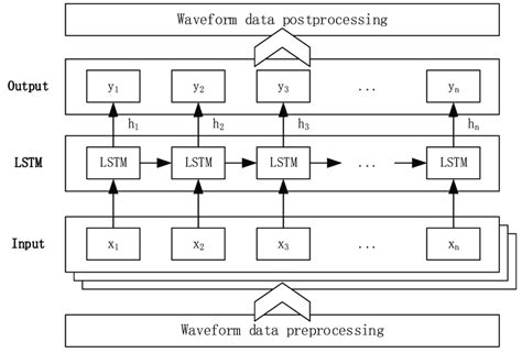 Framework Of Lstm Based Blasting Waveform Prediction Model Download
