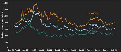 Singapores Lsmgo And Hsfo Prices Rise Vlsfo Steady