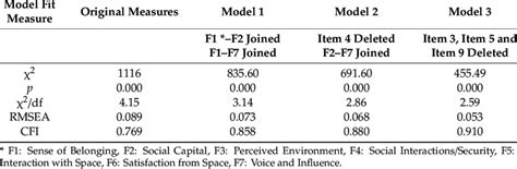 Model Fit Measures After Correction Download Scientific Diagram