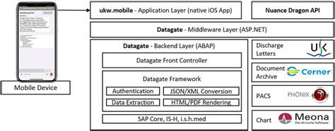 Technical Stack Of The Mobile Application Ma Ukwmobile¹ The Iphone Download Scientific