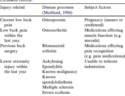 Table 1 From Reliability Of Assisted Indentation In Measuring Lumbar Spinal Stiffness