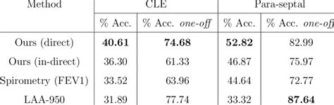 Results Classifying Subjects Based On Their Emphysema Visual Score Download Scientific Diagram
