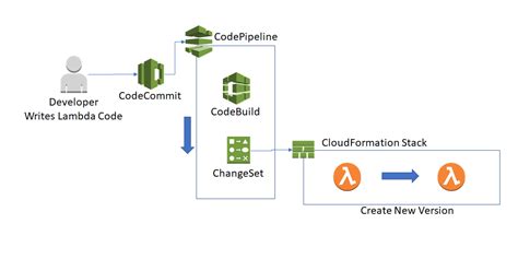Aws Serverless Continuous Build And Deployment By Sachin Dole Medium