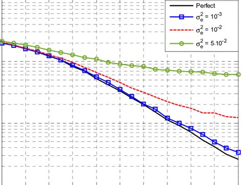 Bit Error Probability Vs E B N 0 Uncoded System One Rb Allocation