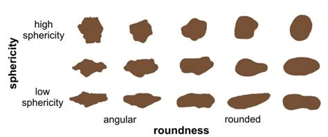 grain shape geology is the way