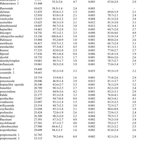 Recoveries And Limit Of Detection In Std 1 Group Pesticides Download