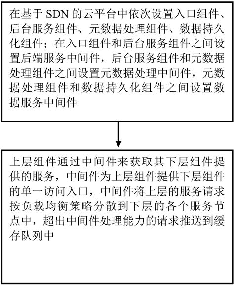 Fast Data Processing Method Based On Cloud Computation Eureka Patsnap