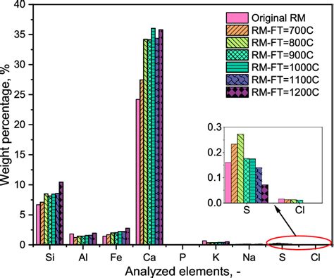 Chemical Composition Of Deposit Samples With Rm In The Hpst System