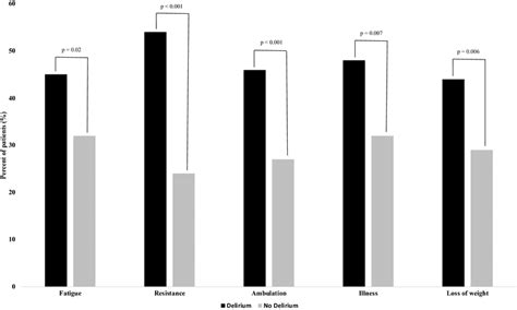 Dodged Bar Chart Representing The Relative Prevalence Of The Individual