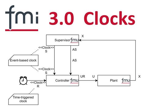 Modelica Association On Linkedin Fmi Clocks Modelica