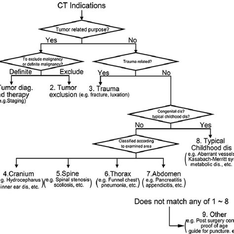 Classification Scheme For Ct Indications Download Scientific Diagram