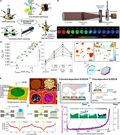 Controlling Dynamic Reconstruction Chemistry For Superior Oxygen