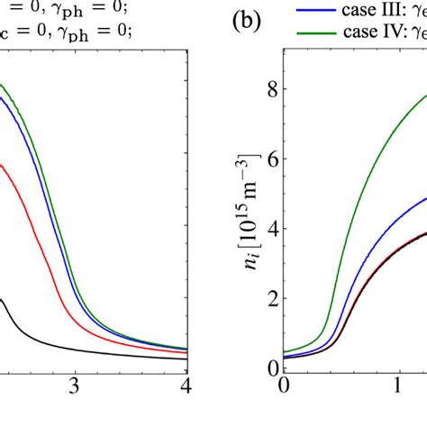 The Time Averaged Ion Plasma Density Profile From Pic Simulations For A