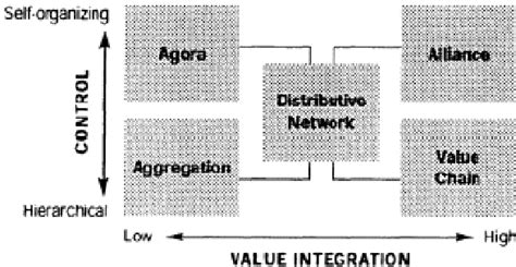 Business Model Classification Tapscott Det Al 2000 Download