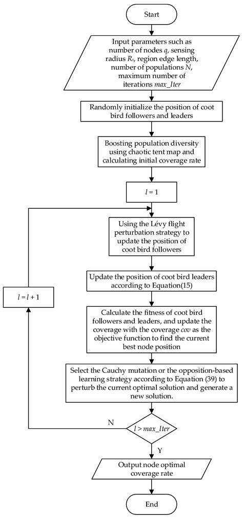research on coverage optimization in a wsn based on an improved coot