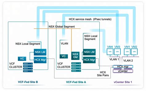 Whats New In Vcf Operations Hcx 90 Vmware Cloud Foundation Vcf Blog