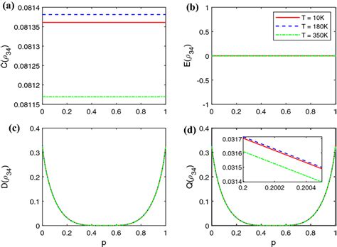 Dynamical Evolution Of A Classical Correlation C B Entanglement E