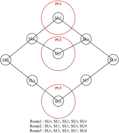 Effect Of The Internal Backup Routes On The Routing The Activity Download Scientific Diagram