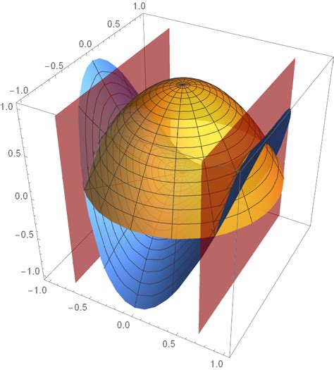 SectionParametricPlot D Wolfram Function Repository
