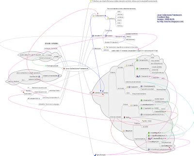 大智若魚 人生處處是道場 分享教學用圖表 Java Collections Framework 集合架構 何謂忠誠員工